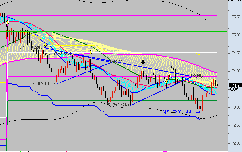 글로벌 중요 통화로 보는 시장 흐름 선옵전문가분석 선물옵션 팍스넷 증권포털